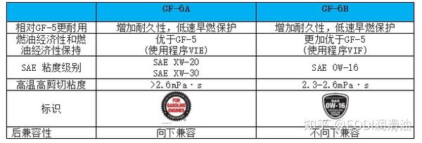 ILSAC最新GF-6标准与 GF-5标准区别解析 - 知乎