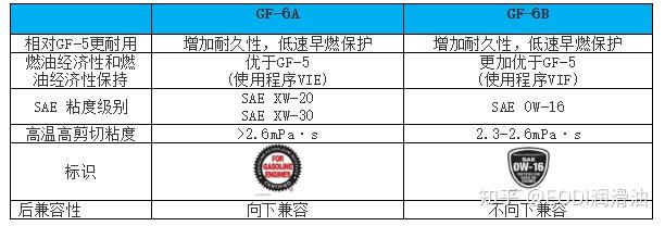 ILSAC最新GF-6标准与 GF-5标准区别解析 - 知乎