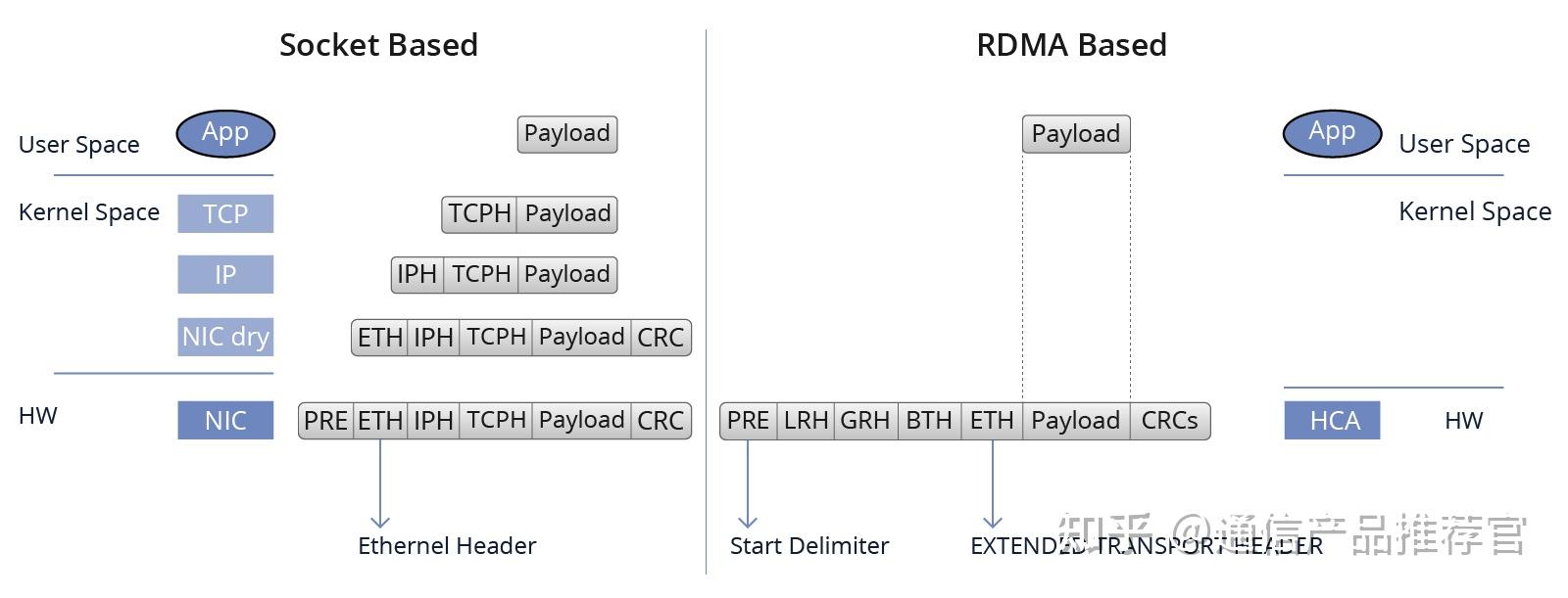 RDMA加速集群性能提升 - 知乎