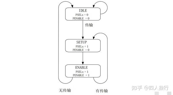 soc设计入门4-APB协议 - 知乎