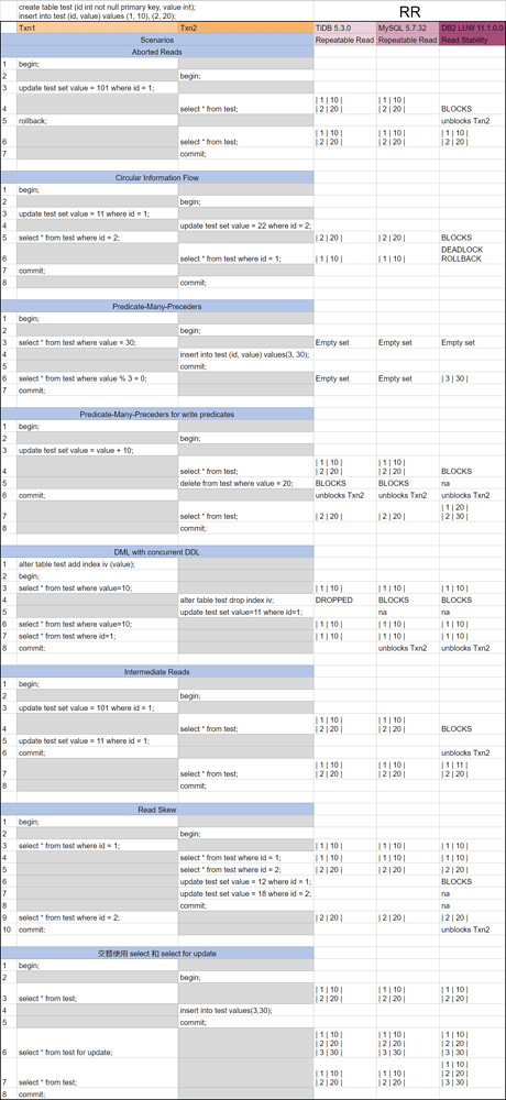悲观锁模式下 TiDB 与其他数据库在 RC 及 RR 隔离级别的行为对比 - 知乎