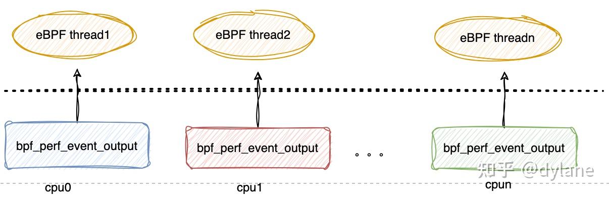 eBPF perf buffer实现及事件交互 - 知乎