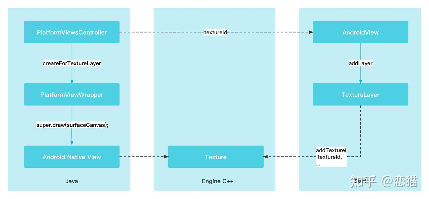 Flutter 3.0 之 PlatformView ：告别 VirtualDisplay ，拥抱 TextureLayer - 知乎