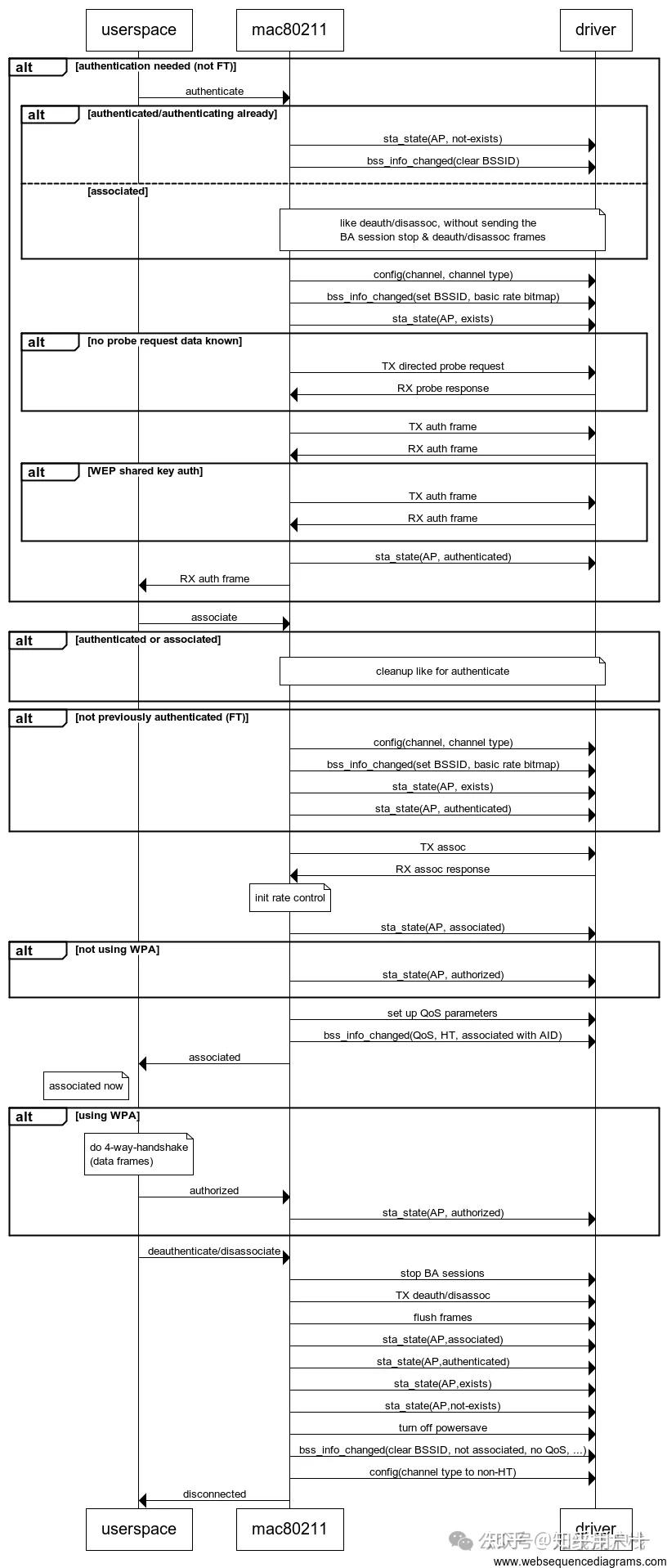 Android Wi-Fi架构与80211协议栈（cfg80211|mac80211|nl80211） - 知乎