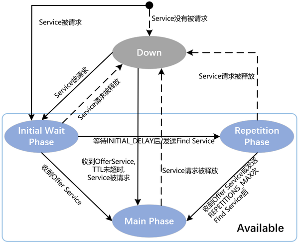 SOME/IP SD的通信行为 - 知乎