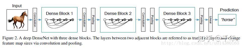 Pytorch DenseNet训练自己的数据集 - 知乎