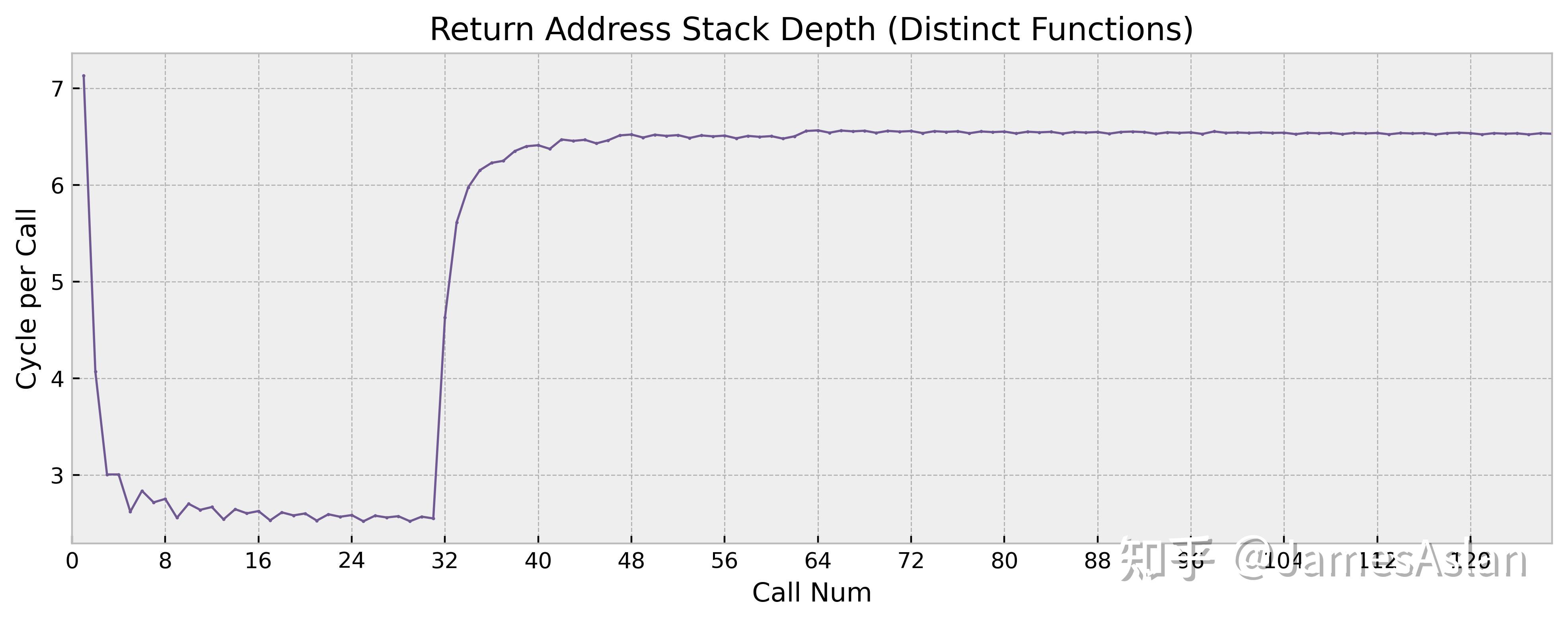 华为鲲鹏920 TSV110微架构评测（上）:初露锋芒，砥砺前行 - 知乎