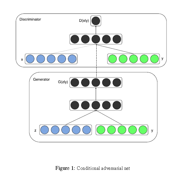 《Conditional Generative Adversarial Nets》阅读笔记 - 知乎