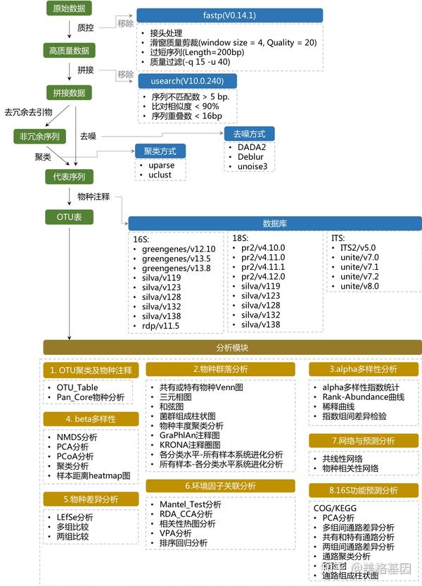 新品上线|16S rDNA V4测序分析-极速模式 - 知乎