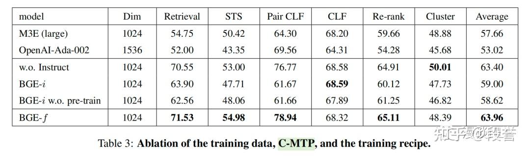 BGE论文解读：如何炼成中文世界的通用Embedding Model - 知乎