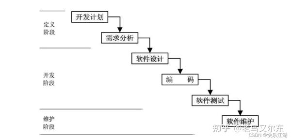 软件工程笔记：瀑布模型、快速原型模型等 知乎 9230