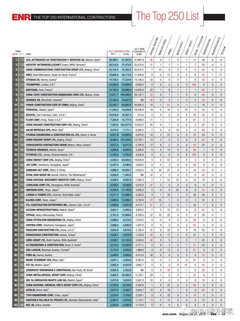 2003年至2021年ENR中企排名变迁盘点（原版ENR排名报告下载） - 知乎