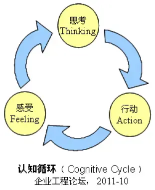 再说“感受-思考-行动”认知过程（三角）循环 - 知乎