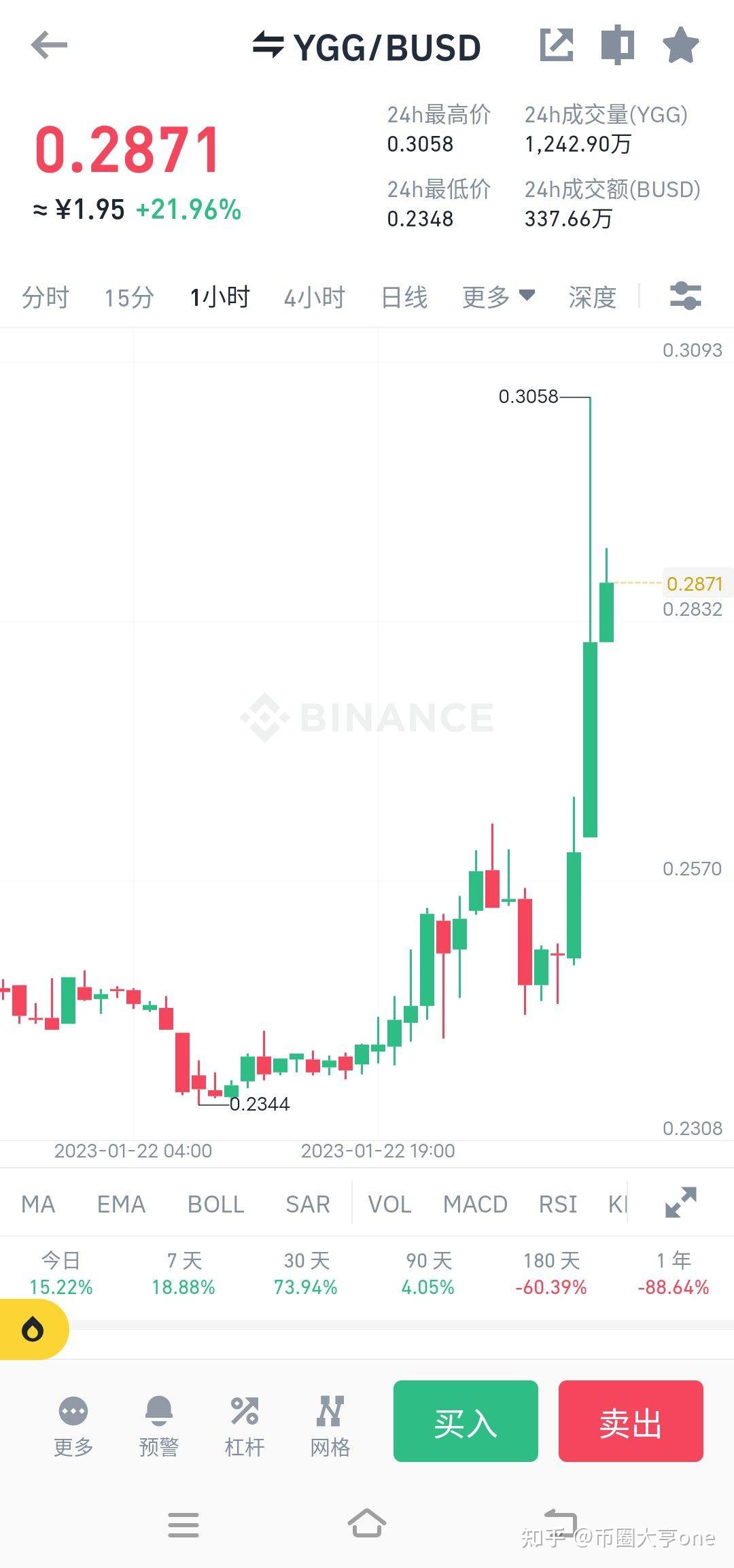 YGG会是翻倍币么？ - 知乎