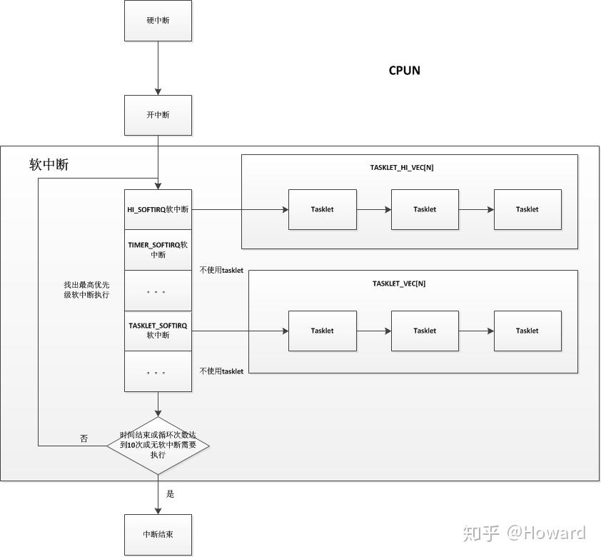 Linux内核浅析-软中断 - 知乎