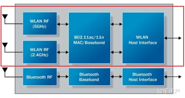 无线技术讨论1：同步双频 RSDB（Real Simultaneous Dual Band） - 知乎