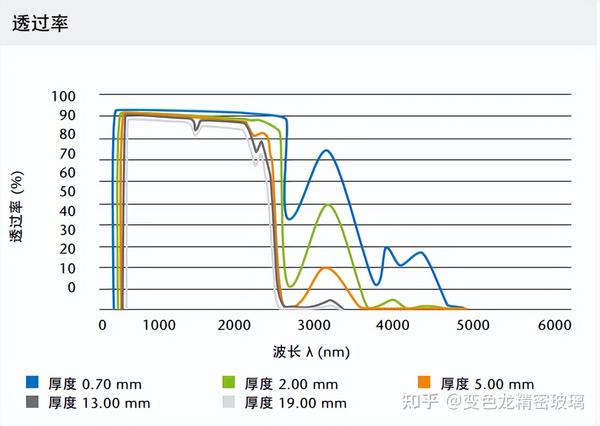 高硼硅bf33玻璃：轻盈与强韧，它在哪些领域有独特应用？ - 知乎