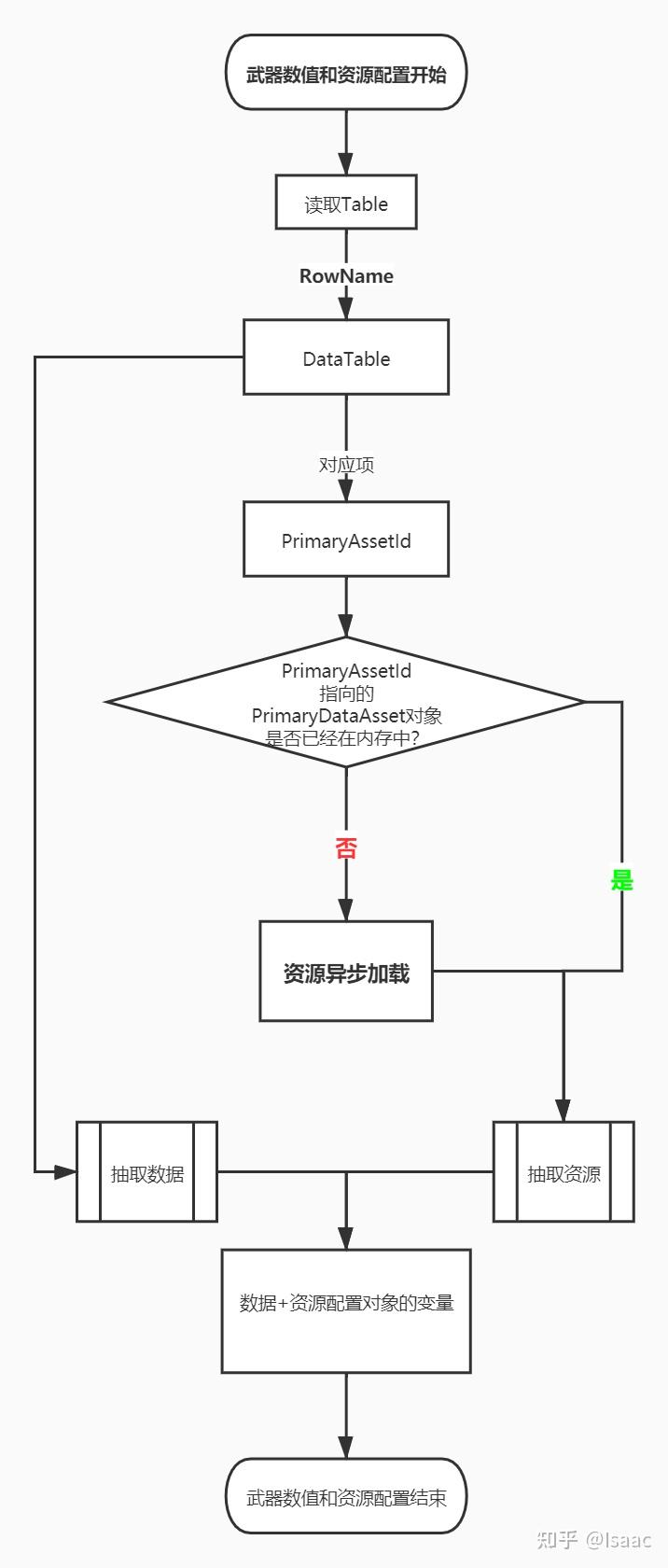 UE的runtime资产管理（1）- 基于AssetManager的资源加载与释放的实现 - 知乎
