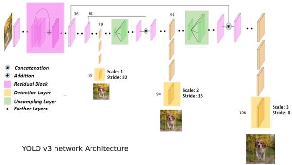 YOLO v3: You Only Look Once (version 3) - 知乎