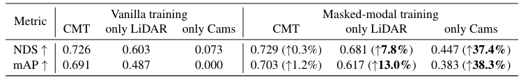 【多模态融合】Cross Modal Transformer: Towards Fast and Robust 3D Object Detection - 知乎