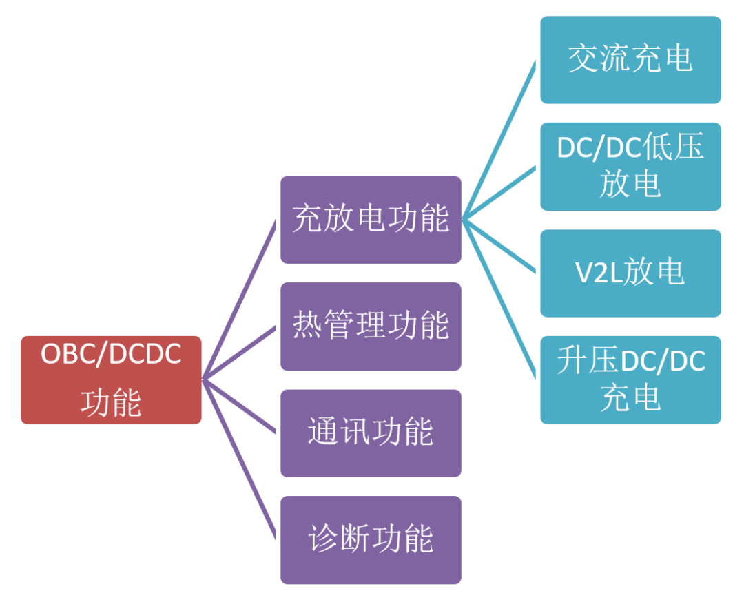 新能源汽车动力域： OBC/DCDC HIL仿真测试 - 知乎