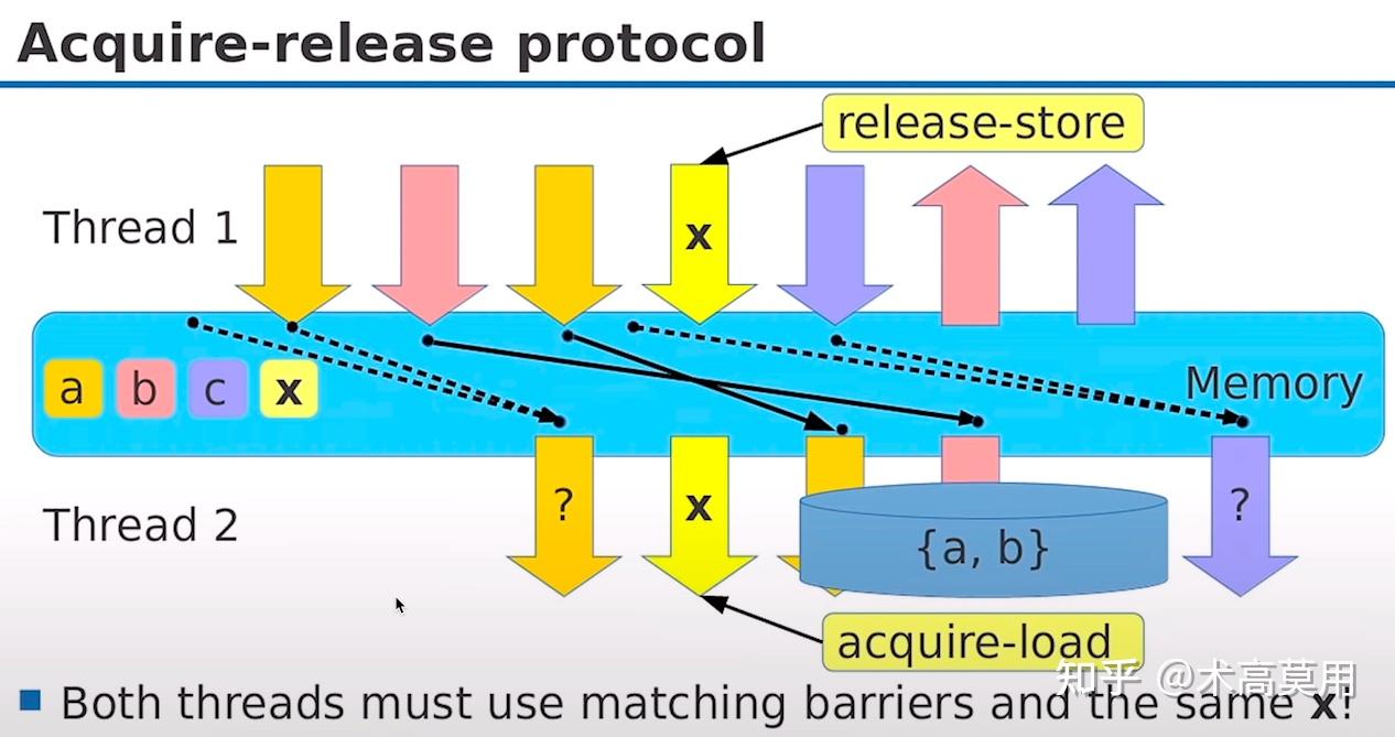 C++的 memory order 学习笔记 - 知乎
