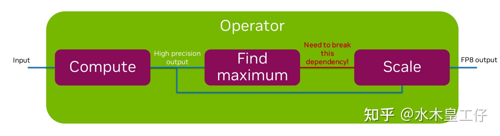【小白学习笔记】FP8 训练简要流程 - Transformer Engine in H100 - 知乎
