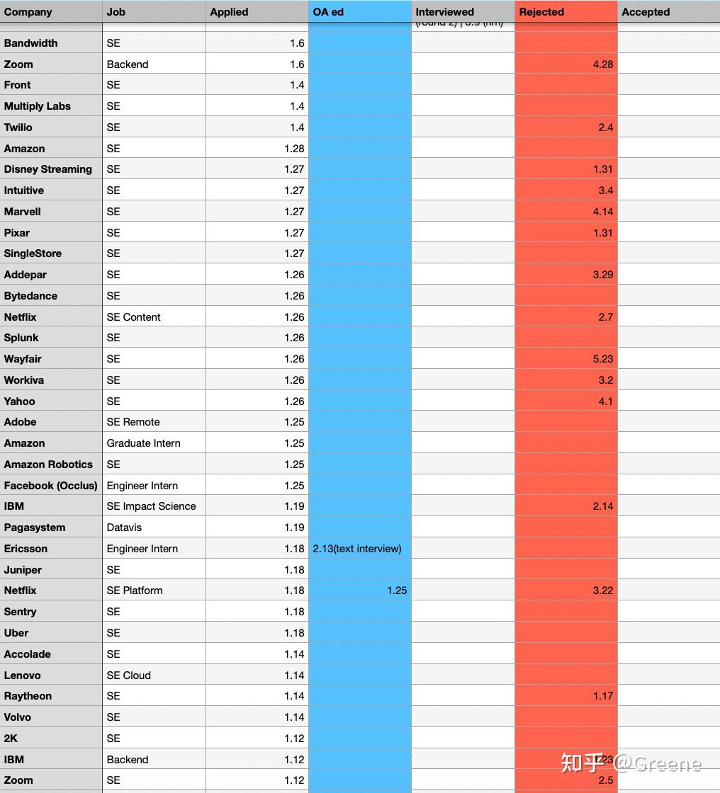 找实习和找工作——Cornell ECE MENG 就读体验 - 3 - 知乎