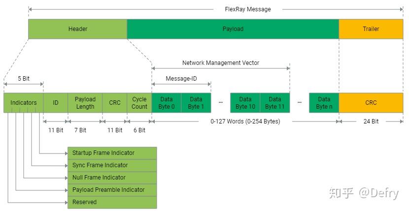 FlexRay 介绍 - 知乎
