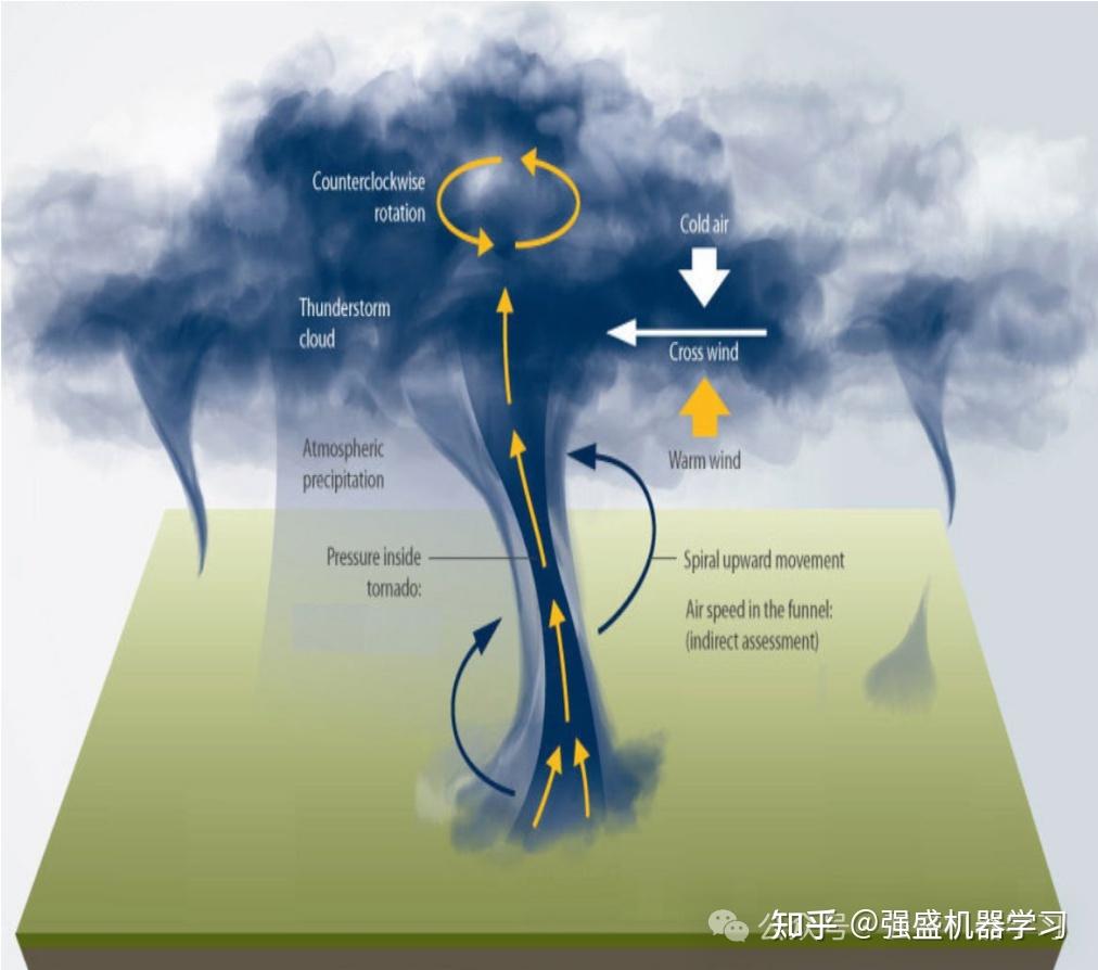 龙卷风优化算法(TOC)-2025年SCI顶刊新算法-公式原理详解与性能测评 Matlab代码免费获取 - 知乎