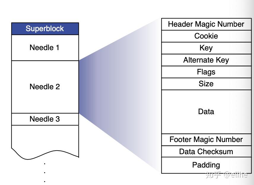 从小文件到大文件——Haystack架构解析 - 知乎