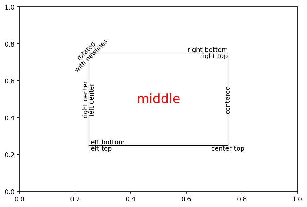 Matplotlib文本教程（4.2）文本属性和布局 - 知乎