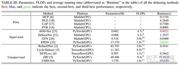 USID-Net: Unsupervised Single Image Dehazing Network via Disentangled Representations-TMM(2022 ...