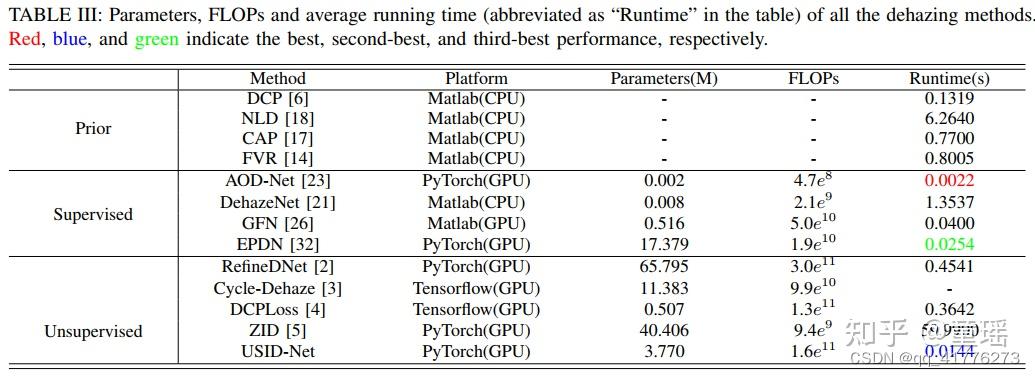 USID-Net: Unsupervised Single Image Dehazing Network via Disentangled Representations-TMM(2022 ...