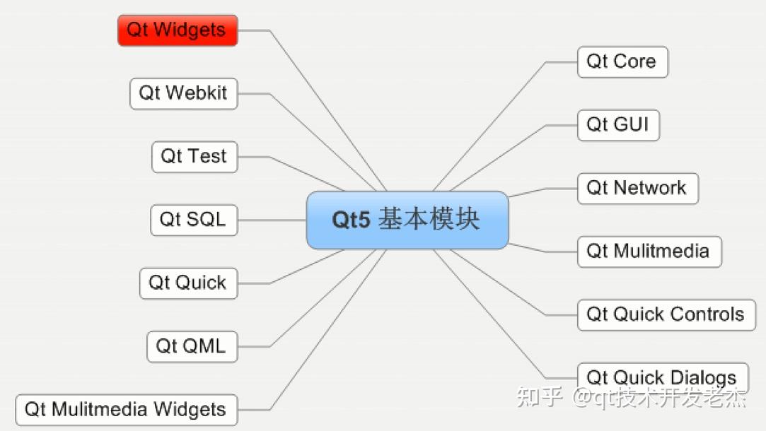 Qt基本控件及三大布局 - 知乎