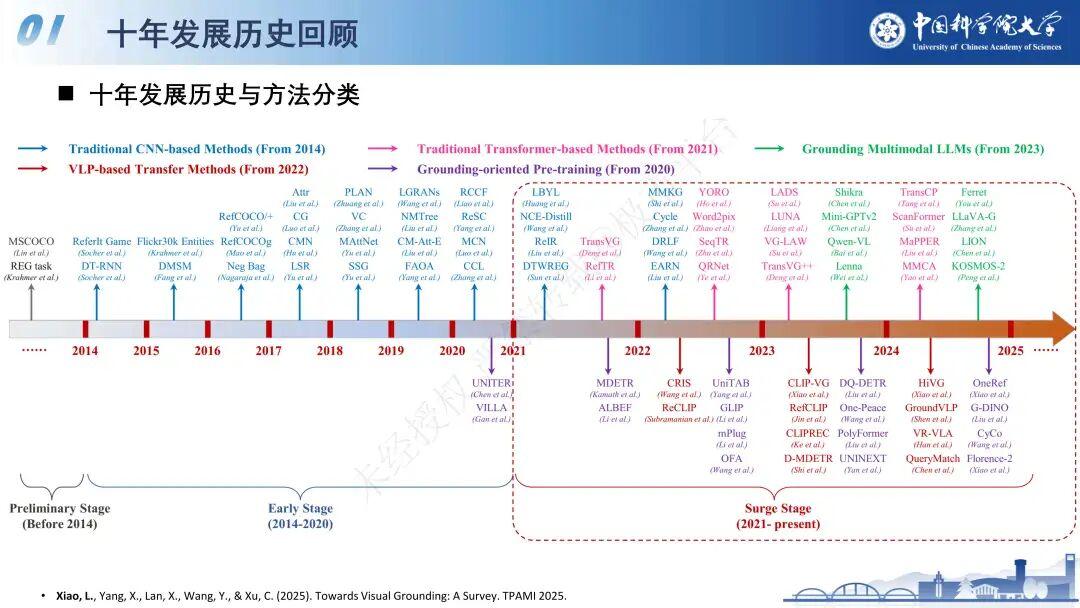 从 DETR 到 CLIP：一文说清视觉定位十年演进与多模态迁移 - 知乎