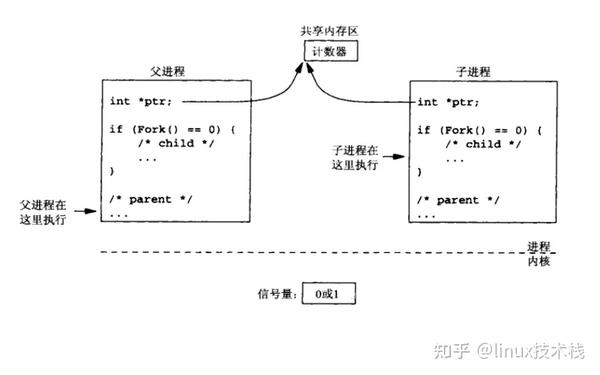 linux Posix共享内存 - 知乎