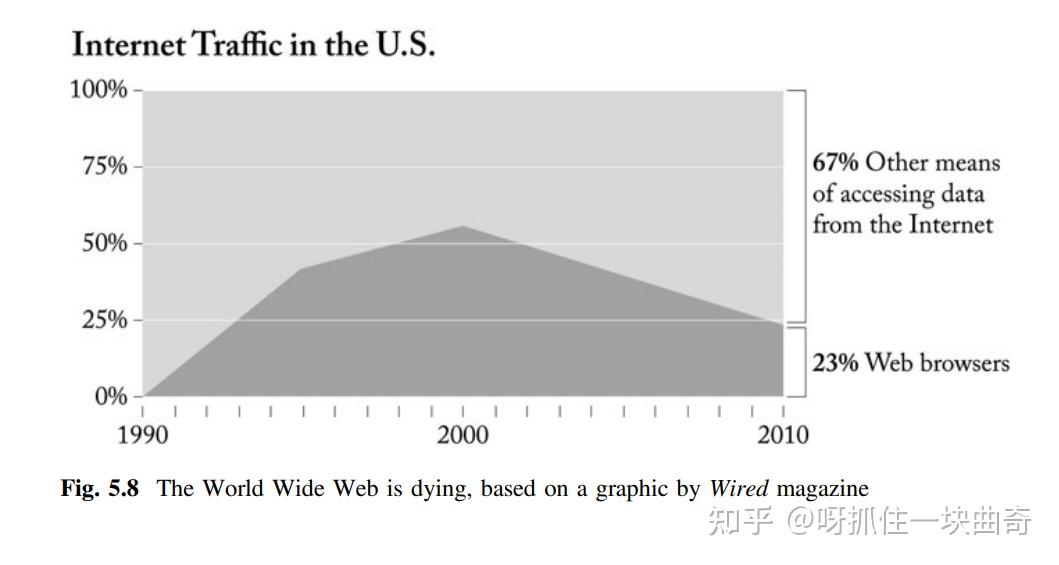 Reading Notes| Graphic Lies, Misleading Visuals - 知乎