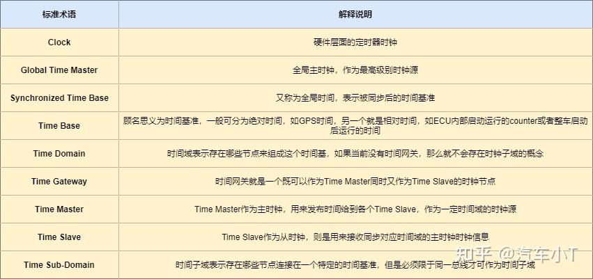 AUTOSAR基础篇之StbM - 知乎