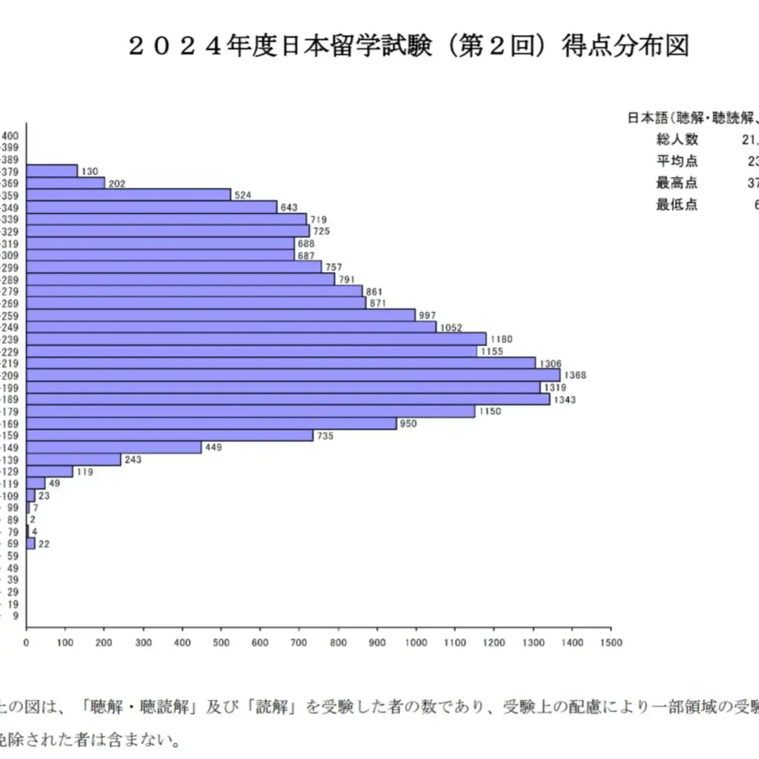 2024年第二回EJU出分，参考人数&各科数据分析出炉！ - 知乎