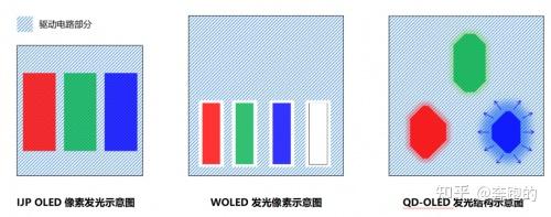 三大技术——OLED、WOLED、QD-OLED的对比分析 - 知乎