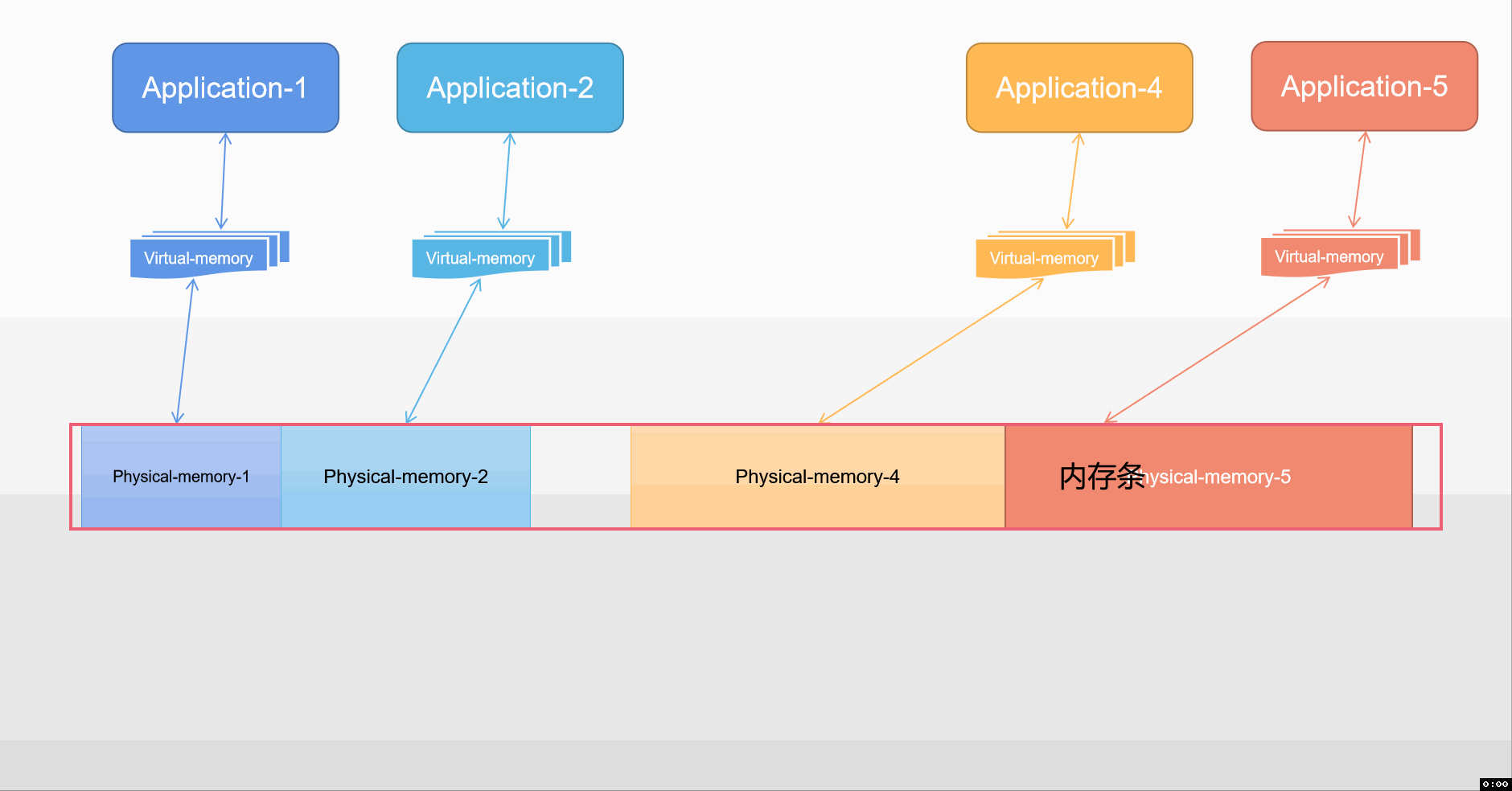 图解虚拟内存、物理内存、swap 分区的工作与管理 - 知乎