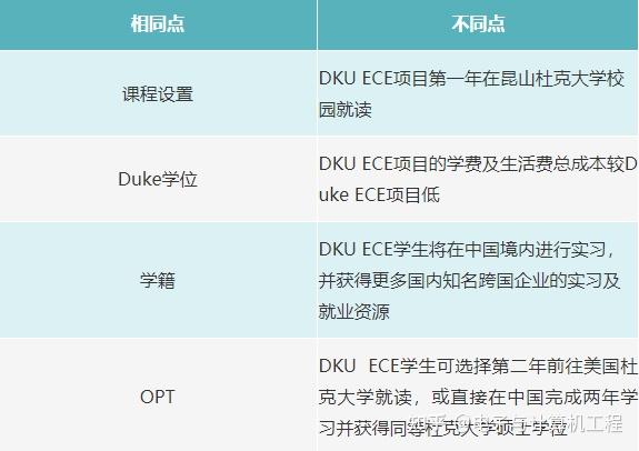 2022昆山杜克大学电子与计算机工程硕士ECE项目介绍 - 知乎