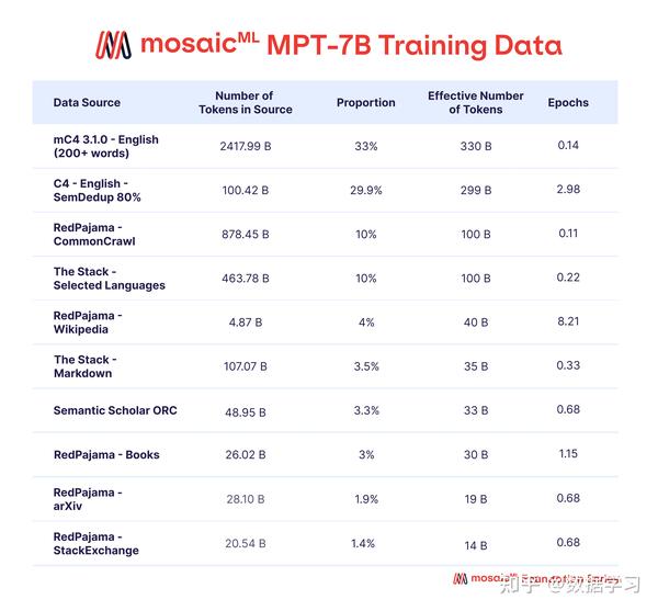 最新发布！截止目前最强大的最高支持65k输入的开源可商用AI大模型：MPT-7B！ - 知乎