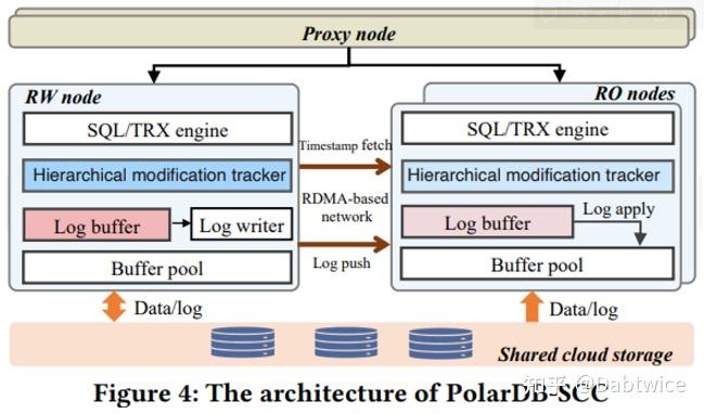 PolarDB-SCC: A Cloud-Native Database Ensuring Low Latency for Strongly Consistent Reads | VLDB ...