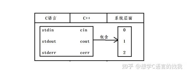 [Linux]基础IO上(C文件操作 | 系统文件IO | 文件描述符fd | 缓冲区概念) - 知乎