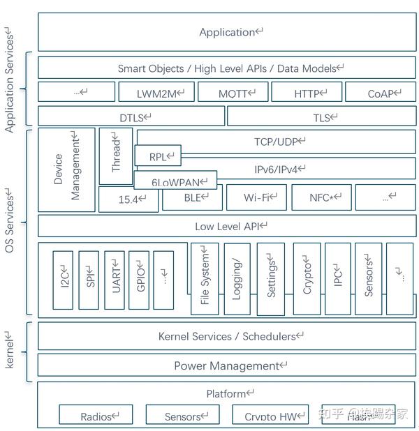 物联网操作系统--zephyr介绍 - 知乎
