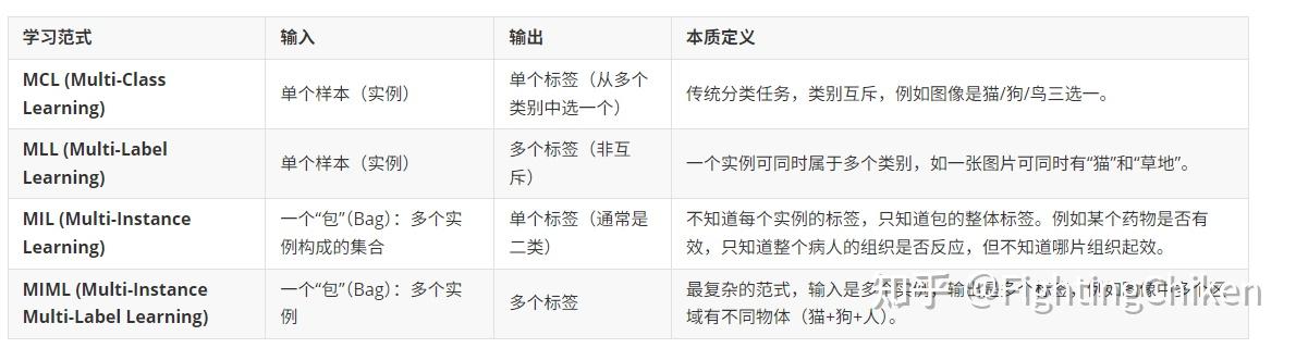 MCL、MLL、MIL和MIML - 知乎