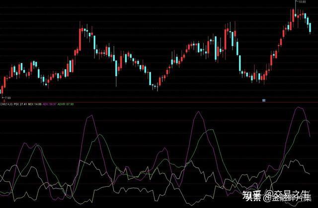 dmi指标使用的六个秘诀，dmi指标用法精髓 - 知乎