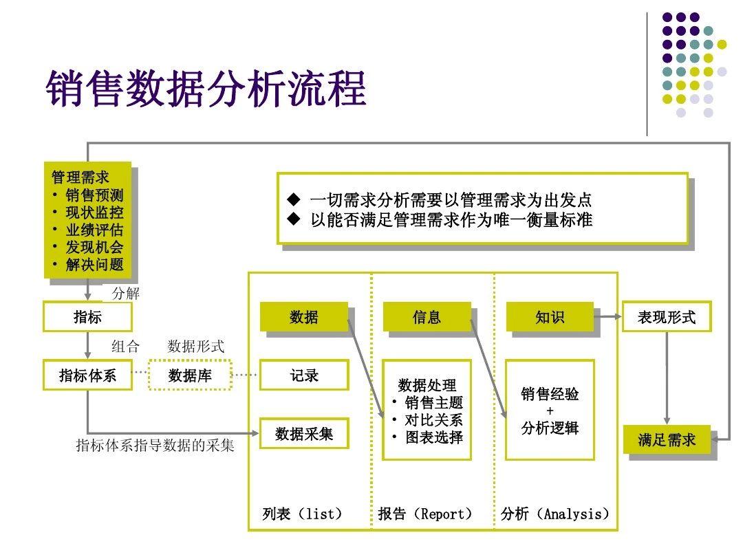 销售怎么进行数据分析？ 知乎